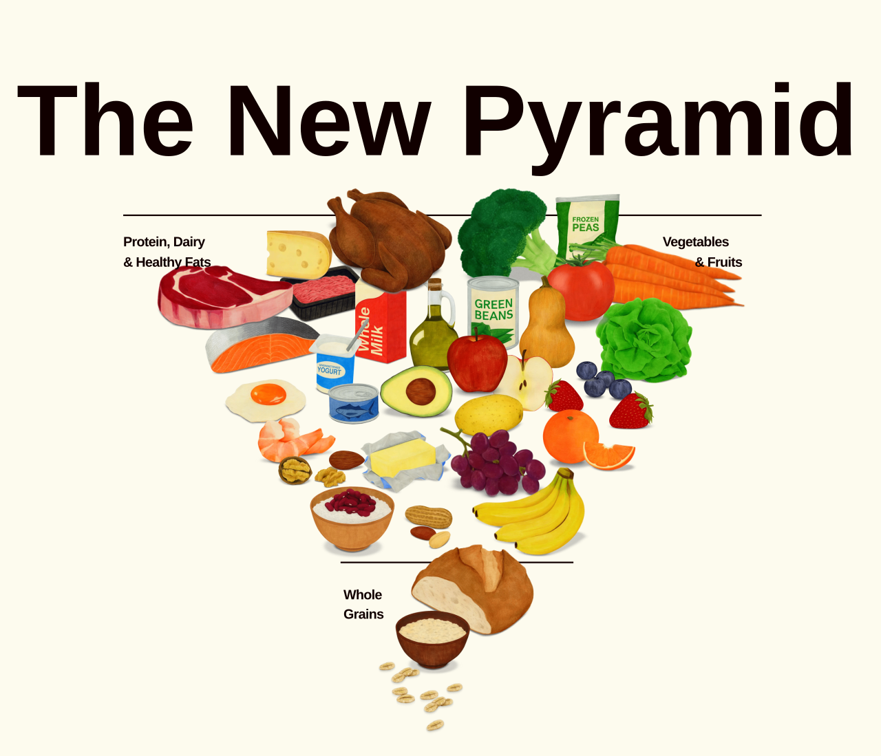 The New Food Pyramid: Where 100% Grass-Fed Beef Fits In - Wisconsin Meadows
